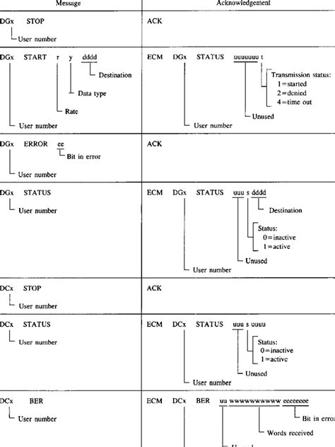 MESSAGE FORMATa Each Character On Chart Represents One ASCII Character Download Table