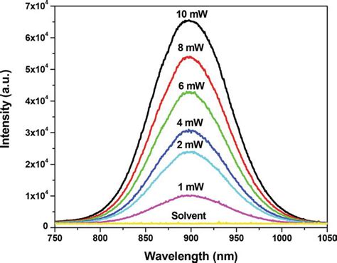 Third Order Nonlinear Optical Properties Of Quantum Dots Intechopen