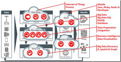 Reflections After Oracle Openworld 2015 Mobility And Internet Of Things Conclusion Amis