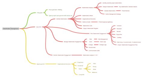 Stackholders Management Coggle Diagram