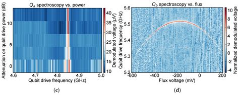 Investigating The Individual Performances Of Coupled Superconducting Transmon Qubits