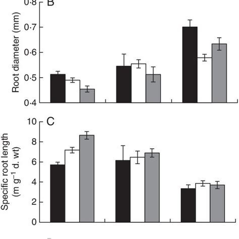 A Root Length B Root Diameter C Specific Root Length And D Download Scientific