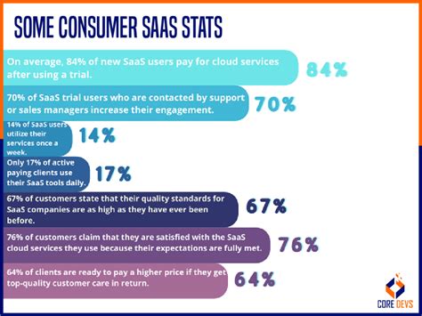 SaaS Integration: Everything You Need to Learn in 2023! - Core Devs Ltd