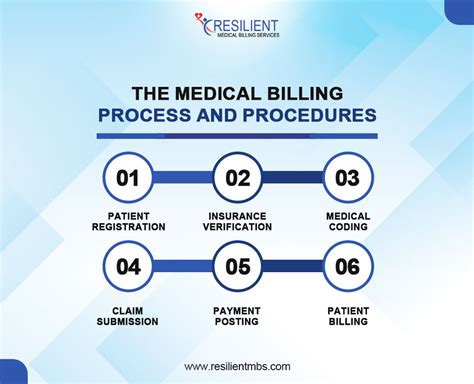 Medical Billing Process Flow Chart