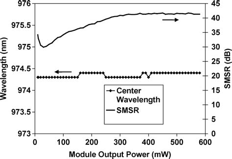 Center Wavelength And Smsr As A Function Of Fiber Output Power From The