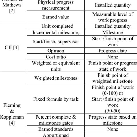 Pdf A Project Progress Measurement And Management System