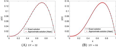 Comparison Of Exact And Approximate Solution For Different Collocation