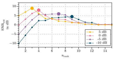 Snr As A Function Of The Decomposition Rank Download Scientific Diagram