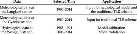 daily observation data used for model input calibration and validation