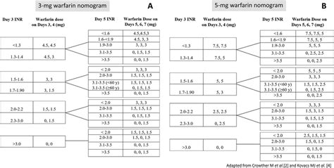 Warfarin Dosing Protocol For Patients Receiving A 3 Mg Initiating Dose Download Scientific