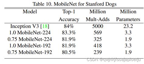 轻量级网络 mobilenet v1、v2、v3 学习记录；完善ing mobilenetv2 colinnnn2的博客 csdn博客