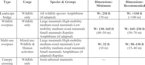 General Guidelines For Minimum And Recommended Dimensions Of Wildlife