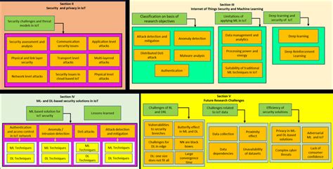 Taxonomy Of The Survey Download Scientific Diagram