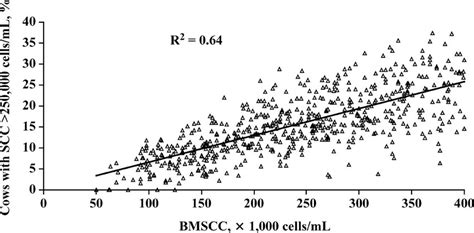 Correlation R 2 Between Bulk Milk Scc Bmscc And The Percentage Of Download Scientific