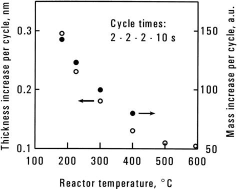 Mass Increase Per Cycle And Thickness Increase Per Cycle As Functions