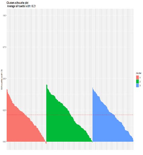 silhouette plot of the k means clustering with 3 clusters download