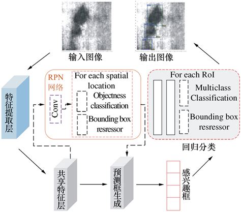 改进faster r cnn的钢材表面缺陷检测