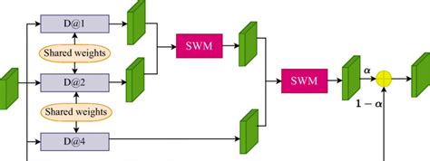 Overview Of The Scale Wise Multi Level Blend Swmb Module Three Download Scientific Diagram