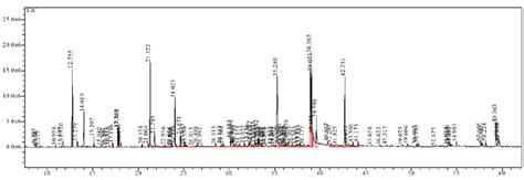 Chromatogram Obtained For Lignocellulosic Material By Gas Download