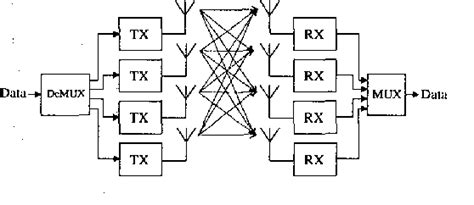 Figure 1 From Maximum Likelihood Decoding In A Space Division