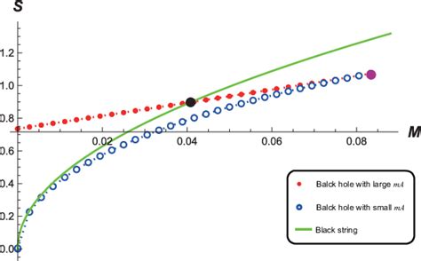 Plot Of The Entropy S As The Function Of The Mass M For A 1 λ 2