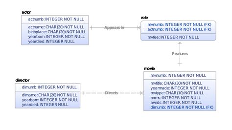 Solved Populate A Database In Sql With Information Of Your