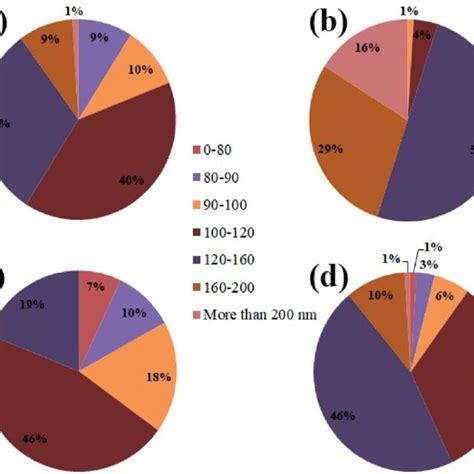 The Histogram Graph Of The Particle Size Distribution From Sample No