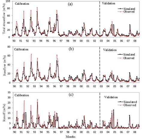 Comparison Of Observed And Simulated Monthly A Total Streamflow B Download Scientific