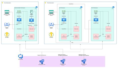 mlops our devops journey of deploying ml models on azure machine