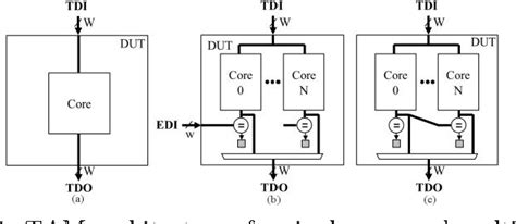 Figure From A Novel Test Access Mechanism For Parallel Testing Of Multi Core System Semantic