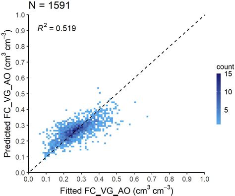 SOIL Addressing Soil Data Needs And Data Gaps In Catchment Scale Environmental Modelling The