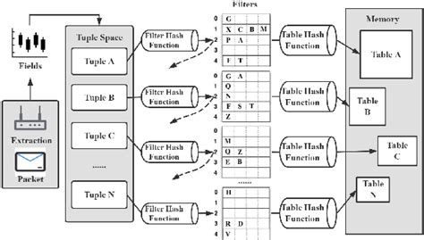 Figure 1 From Packet Classification Using Tuple Space With Improved Cuckoo Filter Semantic Scholar