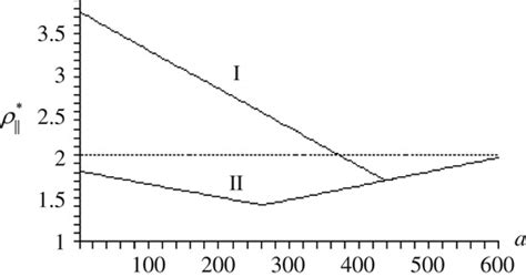 ρ varying a m 600 i logarithmic speedup function and ii