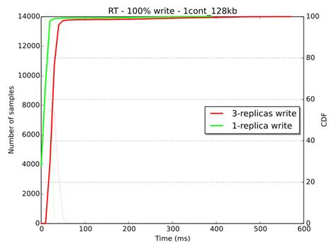 Evaluating The Performance Of Ceph And Swift For Object Storage On
