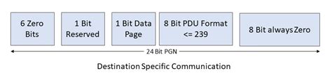 Different Types Of Sae J1939 Communication Basic Overview