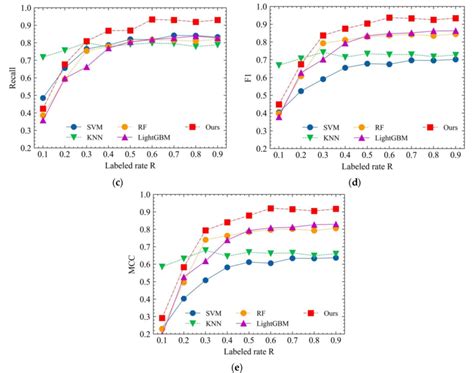 Classification Results Of Different Base Classifiers Using The