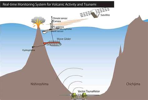 Island Volcano Monitoring System Tested At Nishinoshima Geology Page