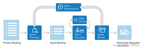【敏捷开发】scrum框架介绍scrum敏捷开发框架 Csdn博客 【敏捷开发】scrum框架介绍scrum敏捷开发框架 Csdn博客