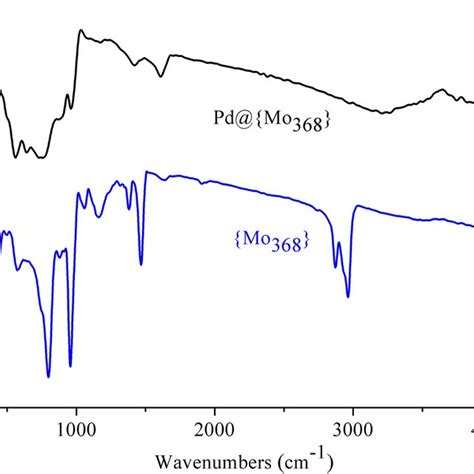 Xrd Patterns Of The {mo368} And Pd Mo368 Download Scientific Diagram