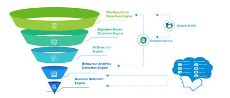 Sangfor Endpoint Secure Wordtext Systems Inc