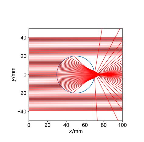 GitHub PflugT D Raytrace Non Analytical Optics A Simple D Raytracer Programmed With Python