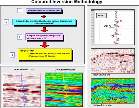 Figure 1 From Seismic Inversion Methods And Some Of Their Constraints Semantic Scholar