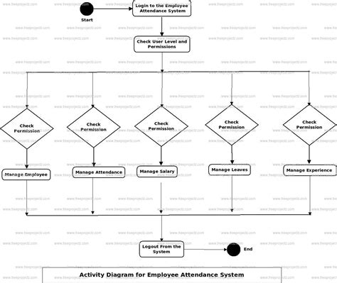Attendance System Deployment Diagram Attendance Flowchart Em
