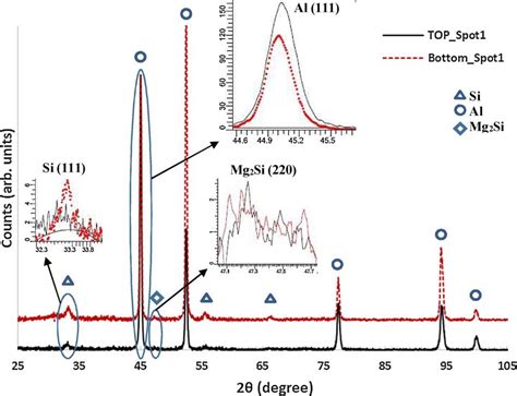 Xrd Phase Pattern Comparison Of The As Built Alsi10mg Sample Fabricated Download Scientific