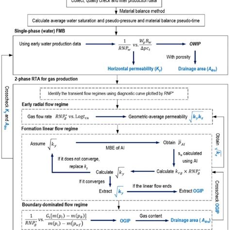 Pdf Flowing Material Balance And Rate Transient Analysis Of