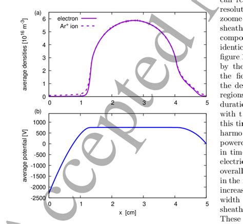 Time Averaged Spatial Distributions Of A The Electron And Ar Ion