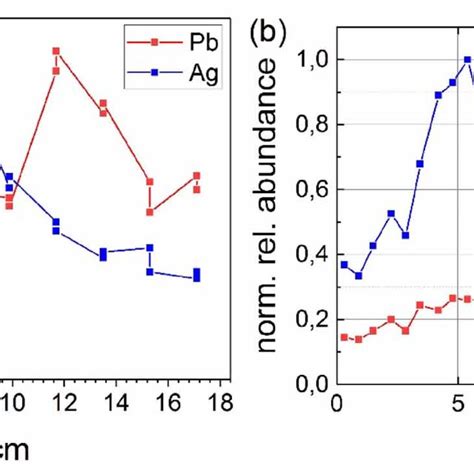 Distribution Of Lead And Silver Atoms On The Substrate Along The Rϕ Download Scientific Diagram