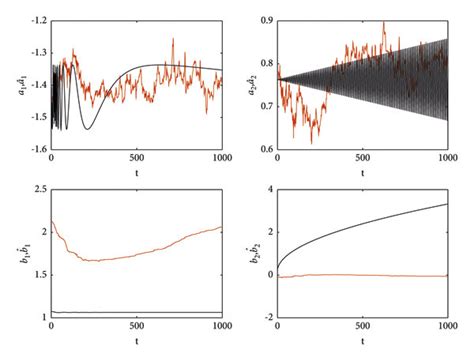Parameter Estimations After The Last Recursive Process Download Scientific Diagram