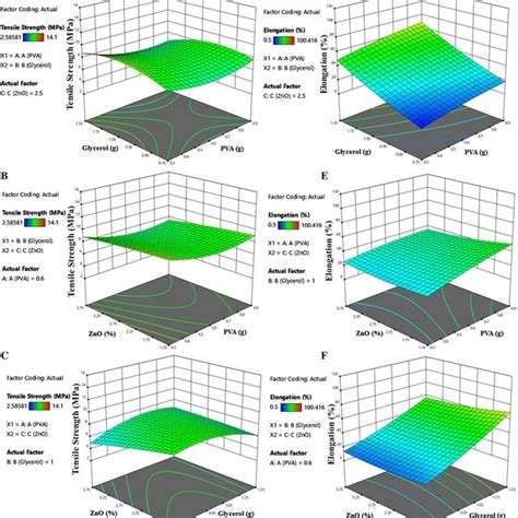 Three Dimensional Response Surface Plots Of Tensile Strength And