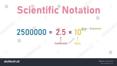 Parts Scientific Notation Coefficient Base Exponent Stock Vector
